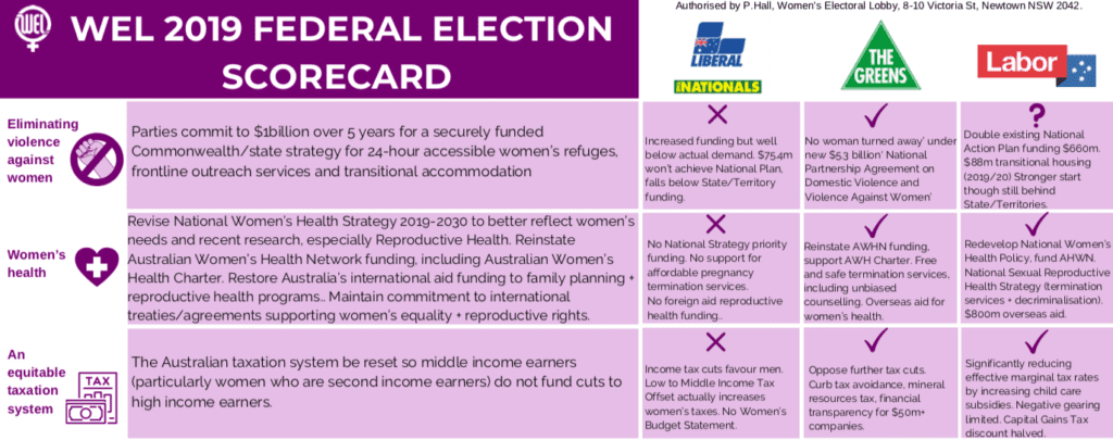 How to vote for women & equality at the 2019 Federal Election