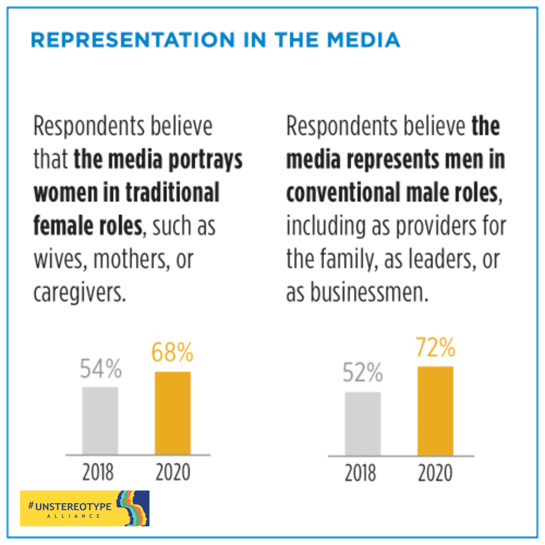 Young men now hold some of the most regressive attitudes towards gender
