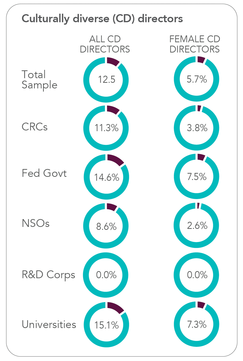 Report shows boards of organisations need more cultural diversity