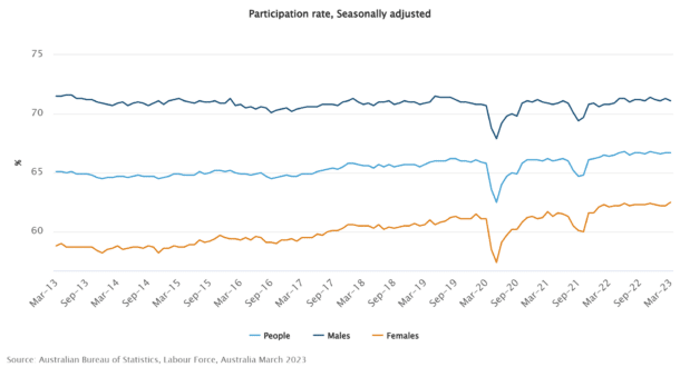 Women's workforce participation rate hits record high