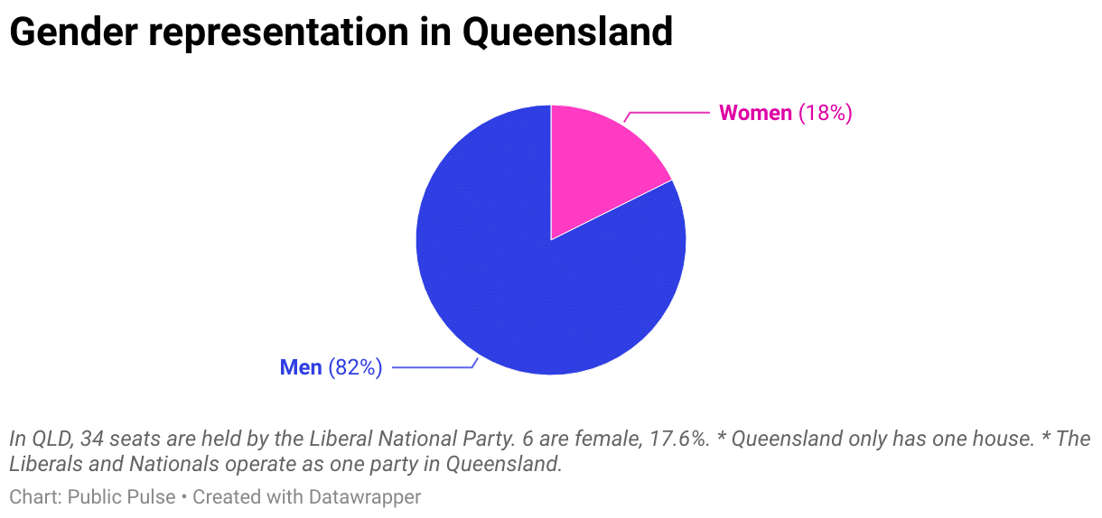 New tracker shines a light on the Liberal Party's 'blatant' women's issue