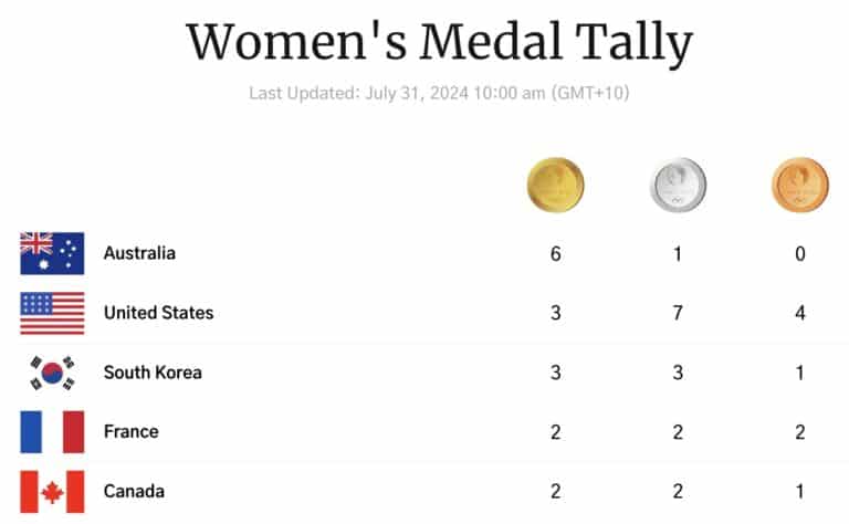 The Women's Medal Tally following Day 4 of the 2024 Olympics