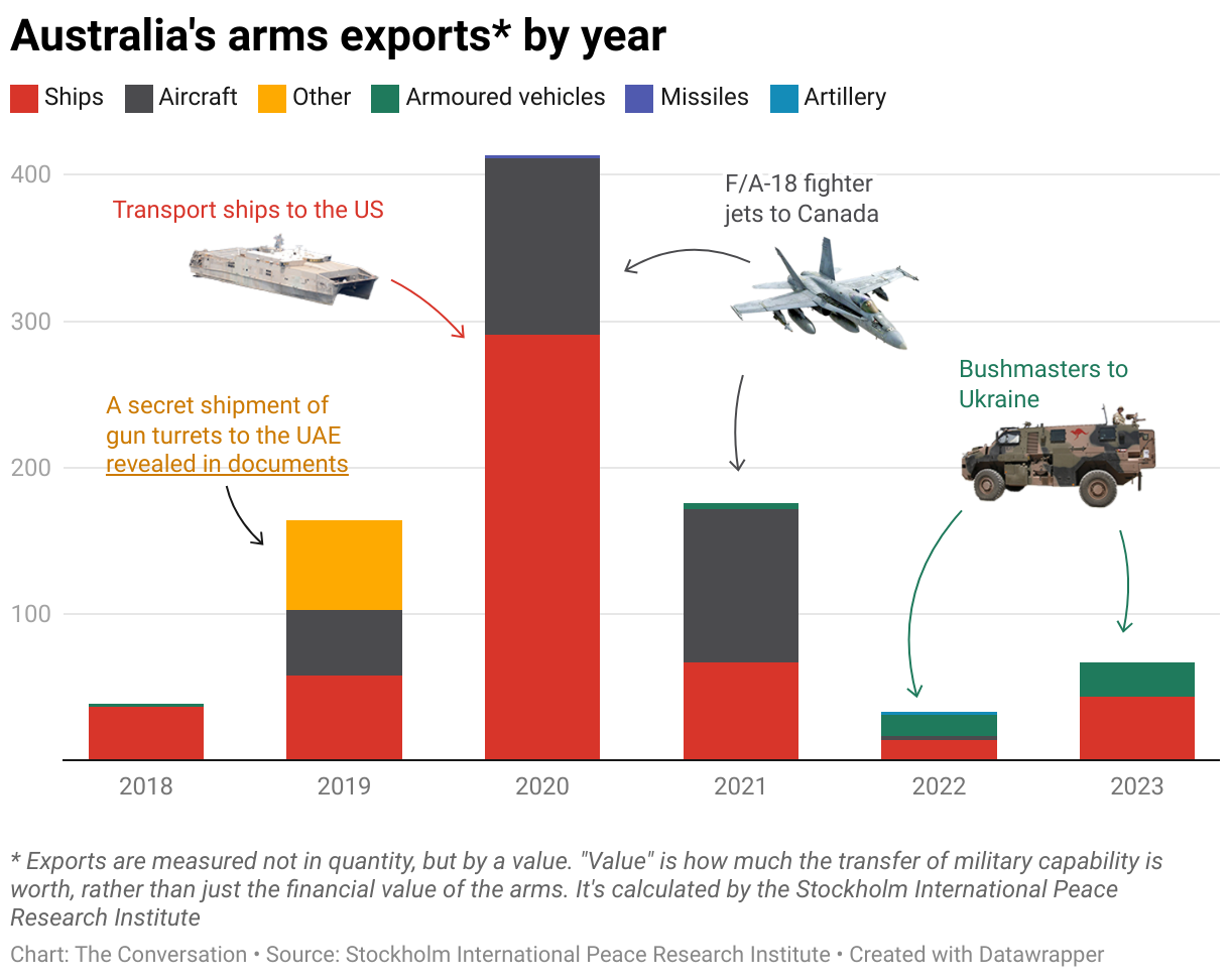 What we know on australia's arms exports - Women's Agenda